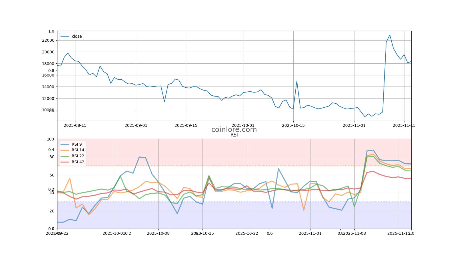 Unisocks RSI indicator