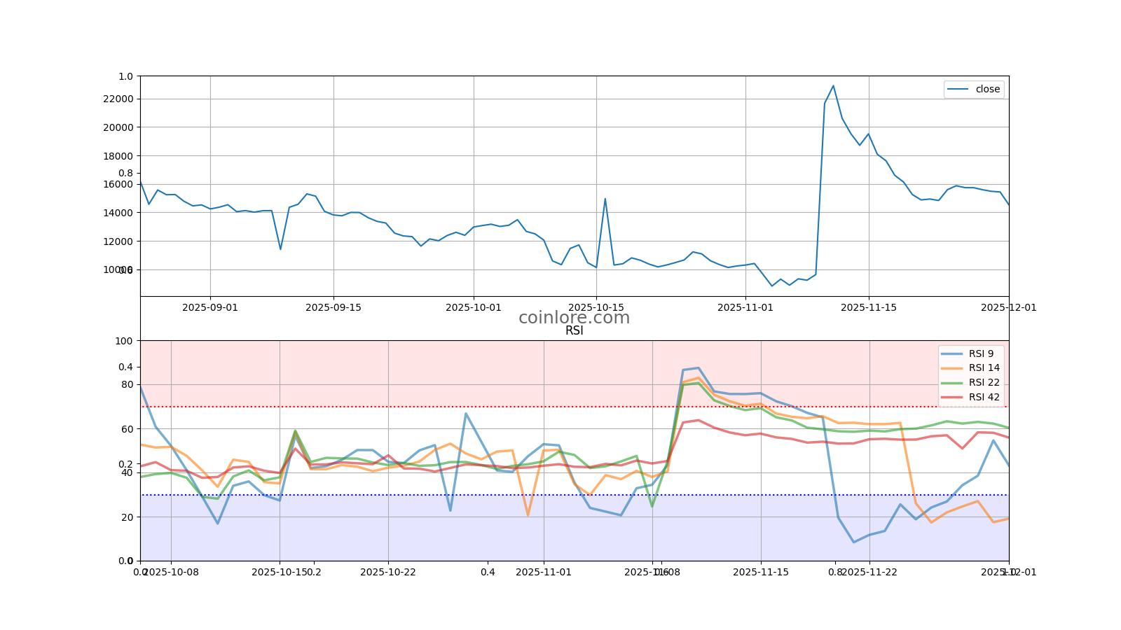 Unisocks RSI indicator