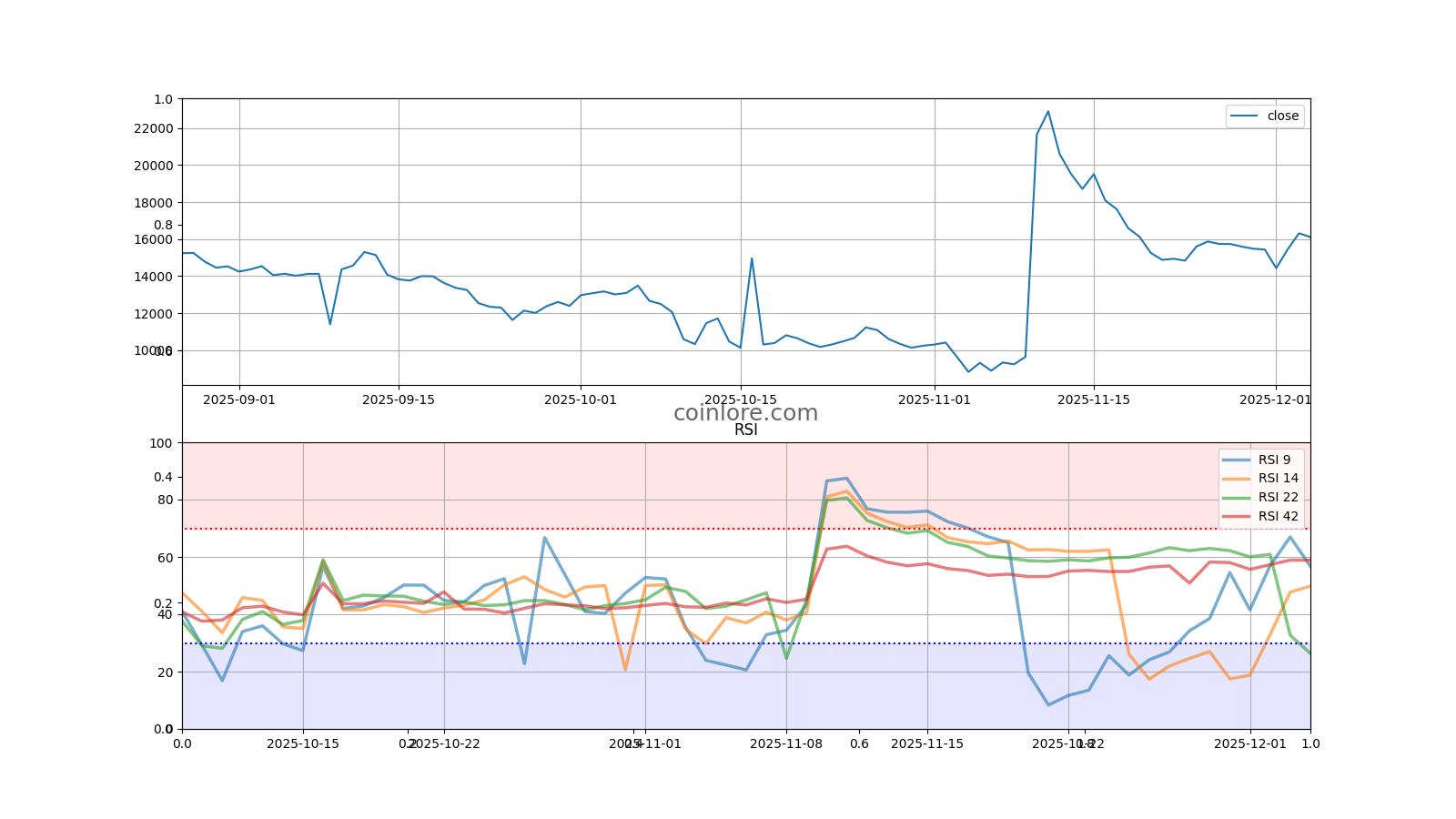 Unisocks RSI indicator