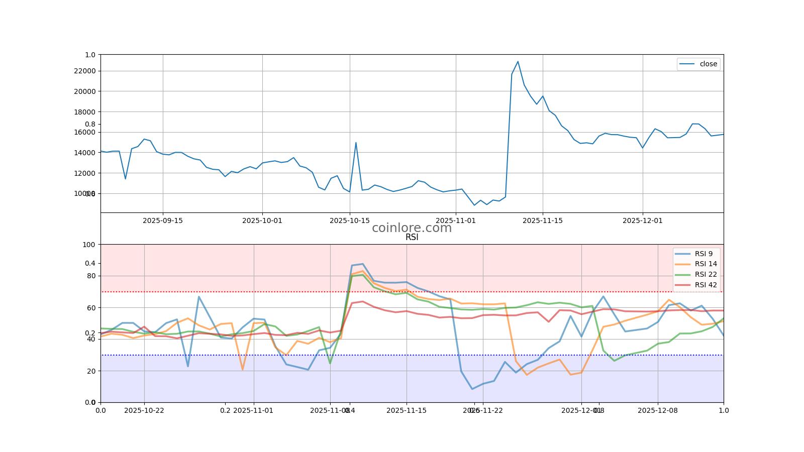 Unisocks RSI indicator