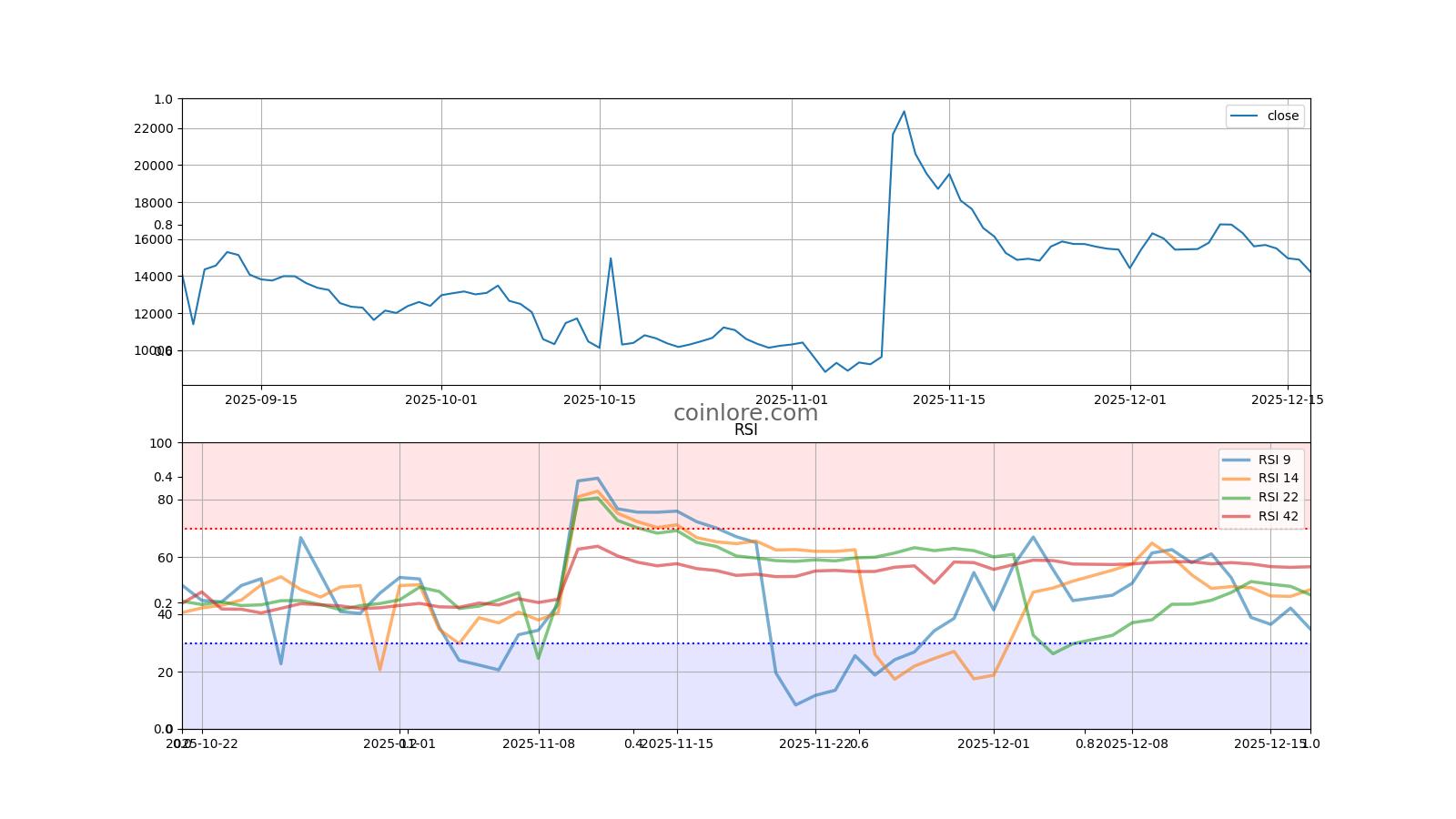 Unisocks RSI indicator
