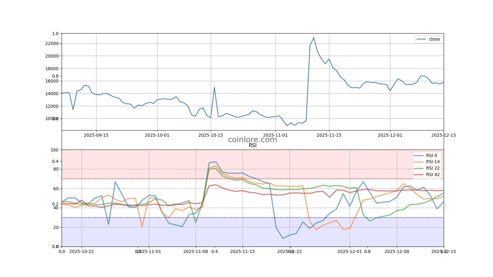 Unisocks RSI indicator