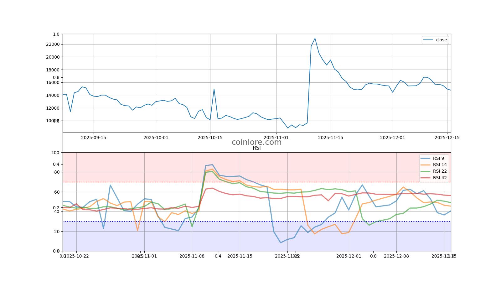 Unisocks RSI indicator