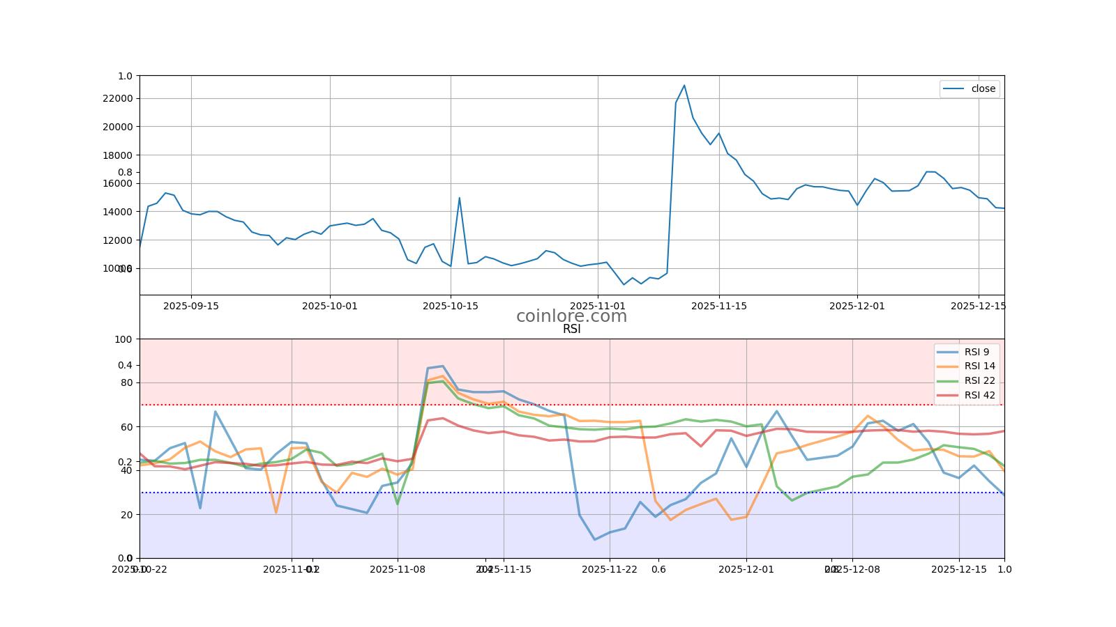 Unisocks RSI indicator