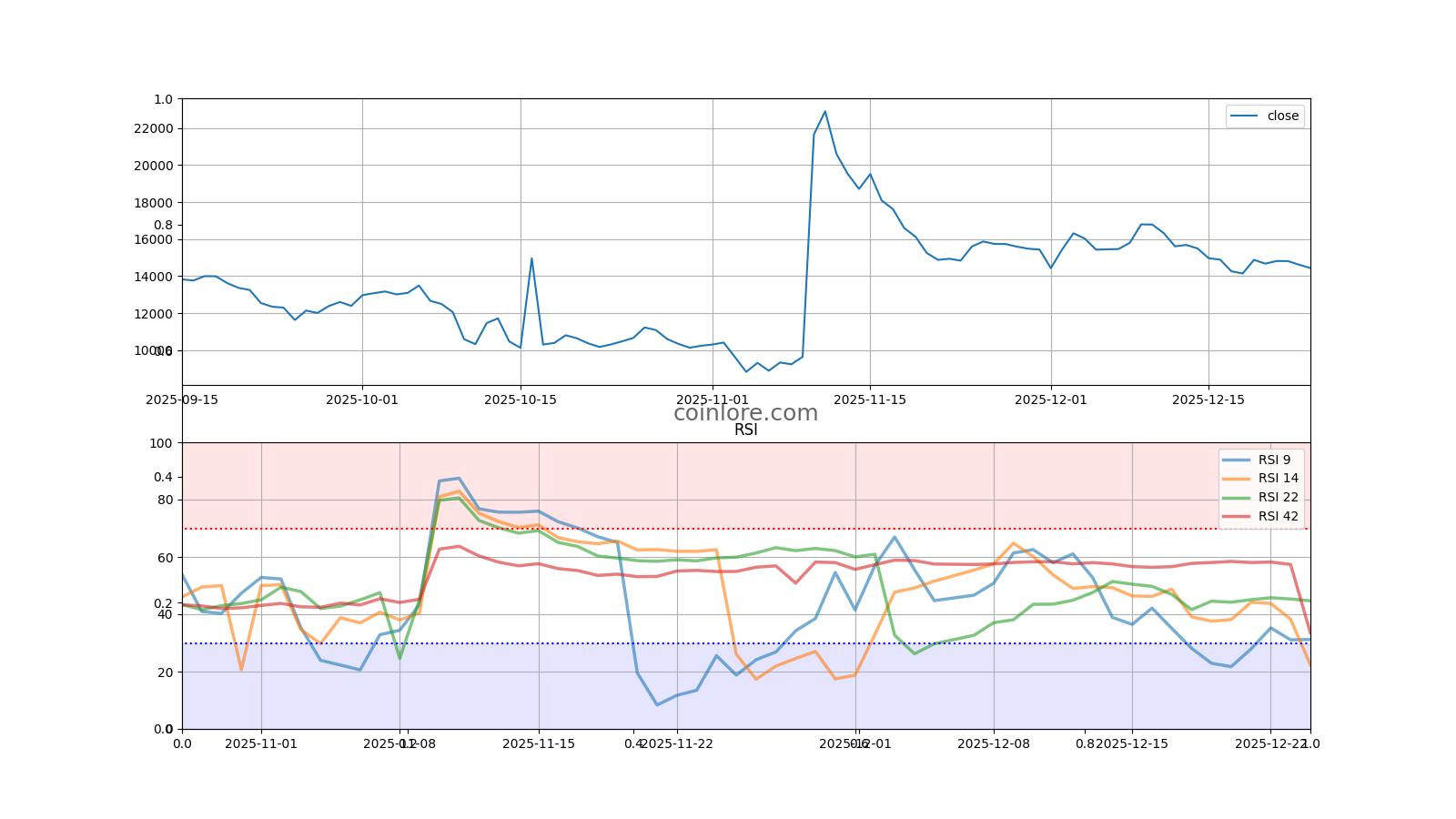 Unisocks RSI indicator