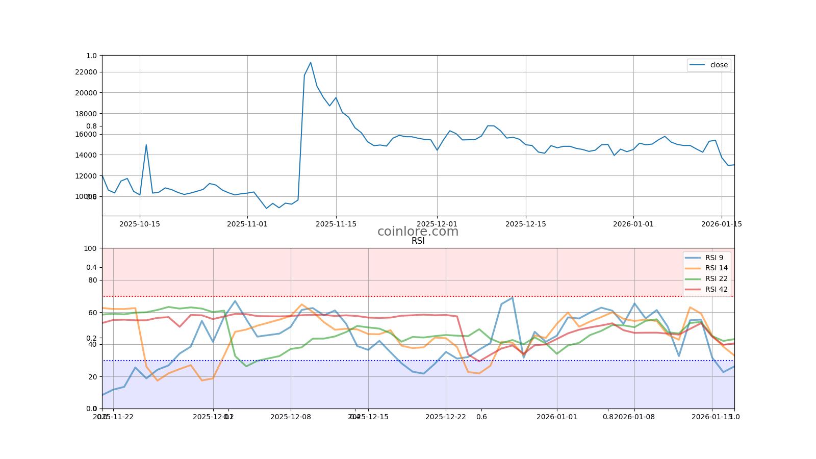 Unisocks RSI indicator