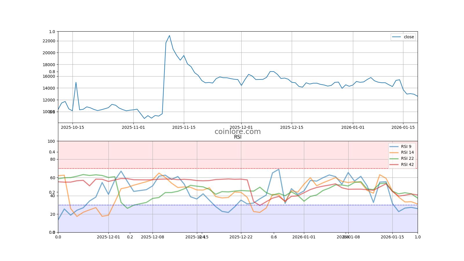 Unisocks RSI indicator