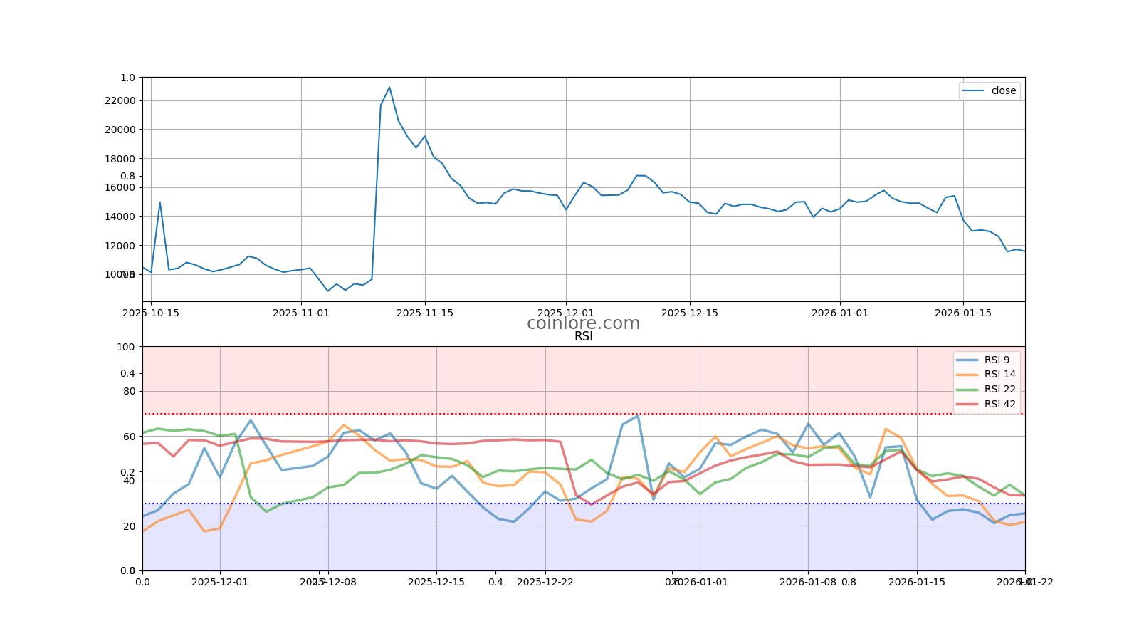 Unisocks RSI indicator