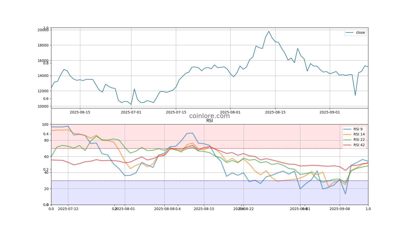 Unisocks RSI indicator