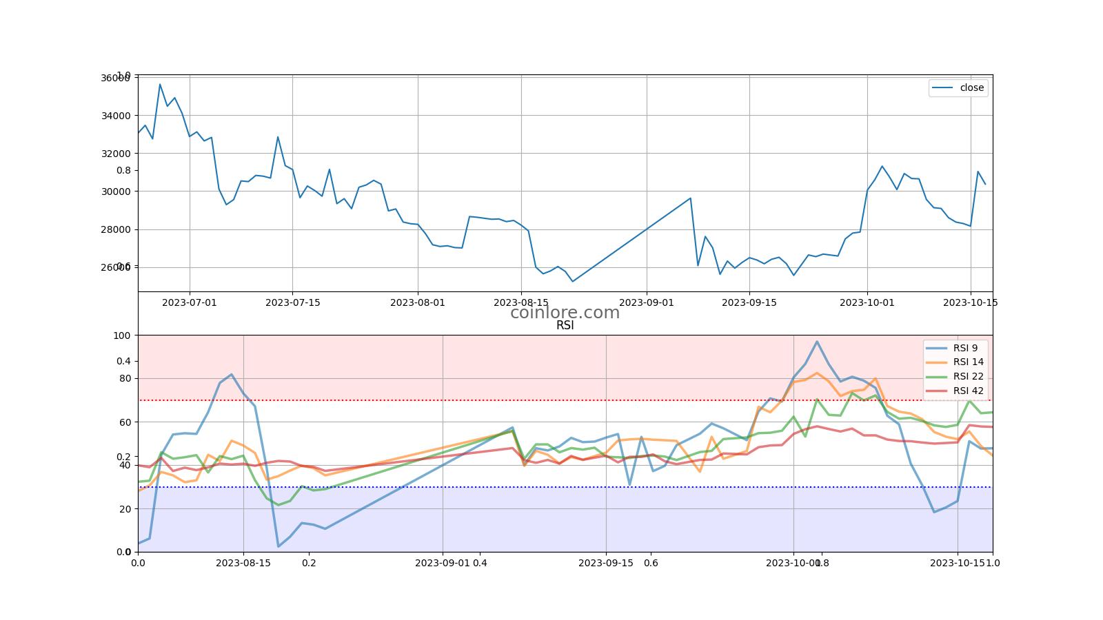 Unisocks RSI indicator