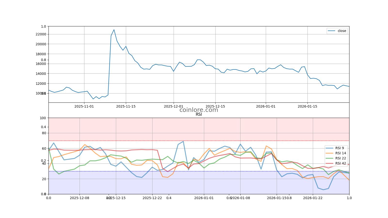 Unisocks RSI indicator