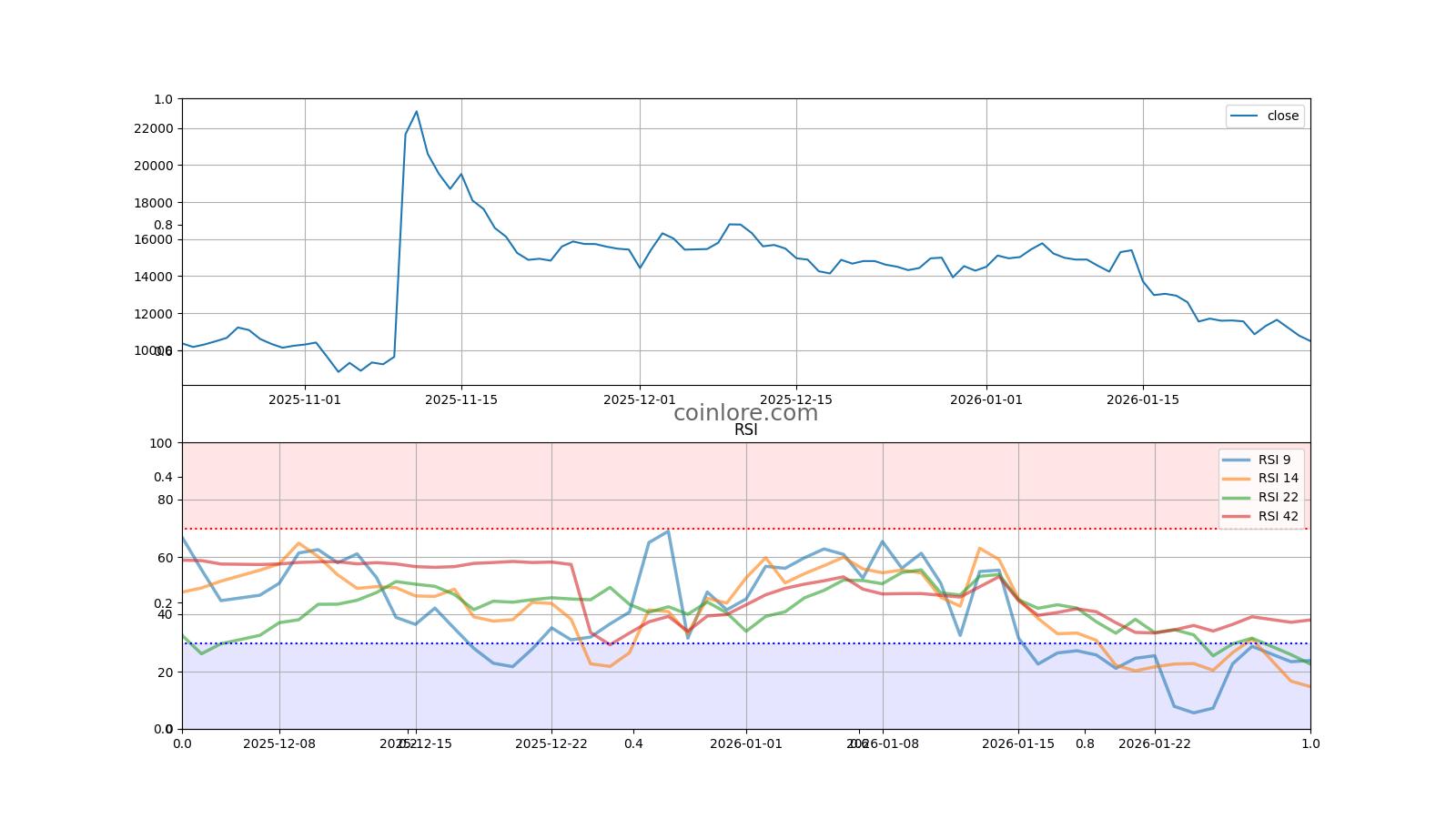 Unisocks RSI indicator