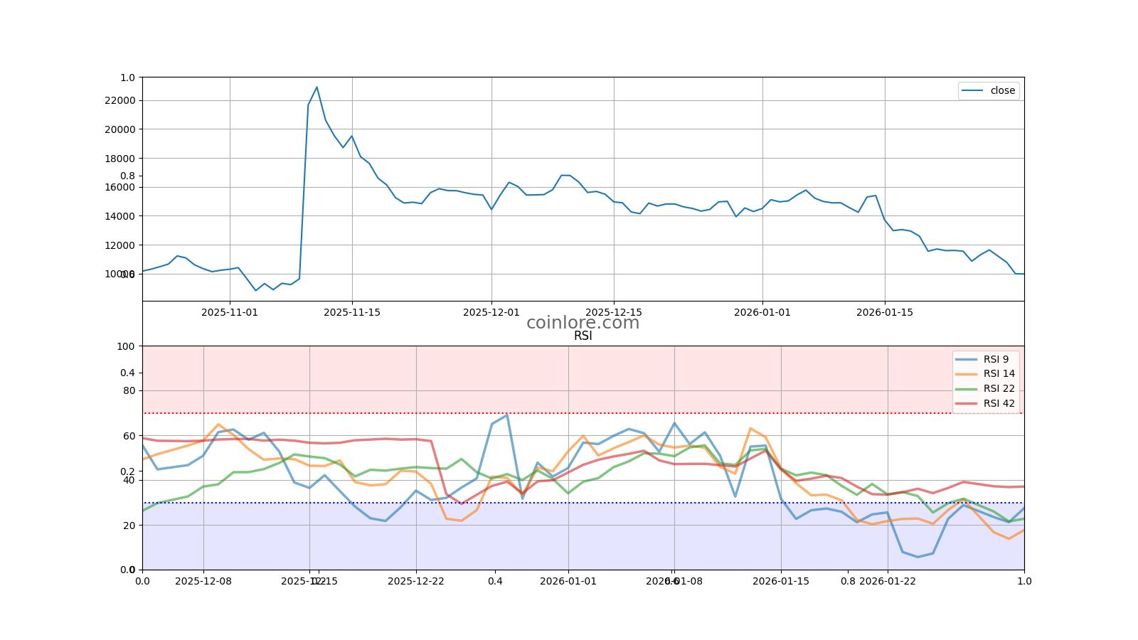 Unisocks RSI indicator
