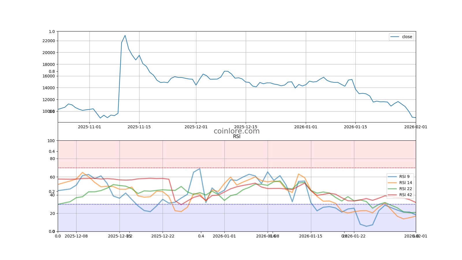 Unisocks RSI indicator