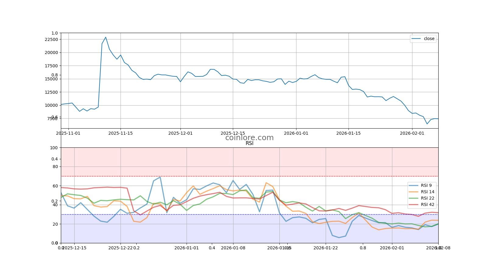 Unisocks RSI indicator