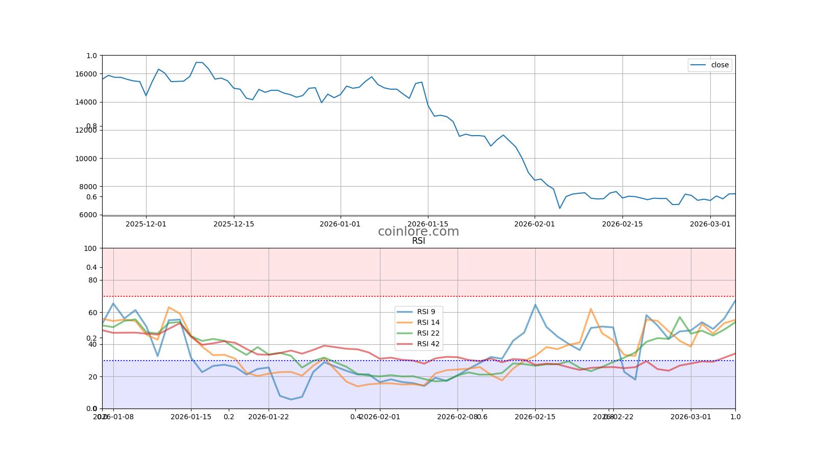 Unisocks RSI indicator