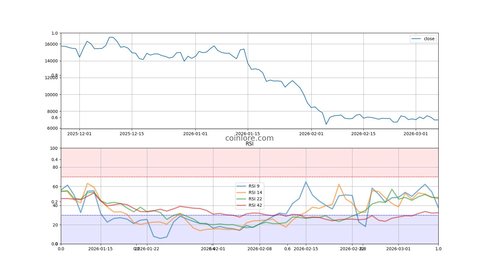 Unisocks RSI indicator