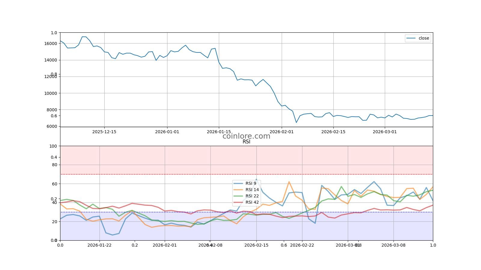 Unisocks RSI indicator
