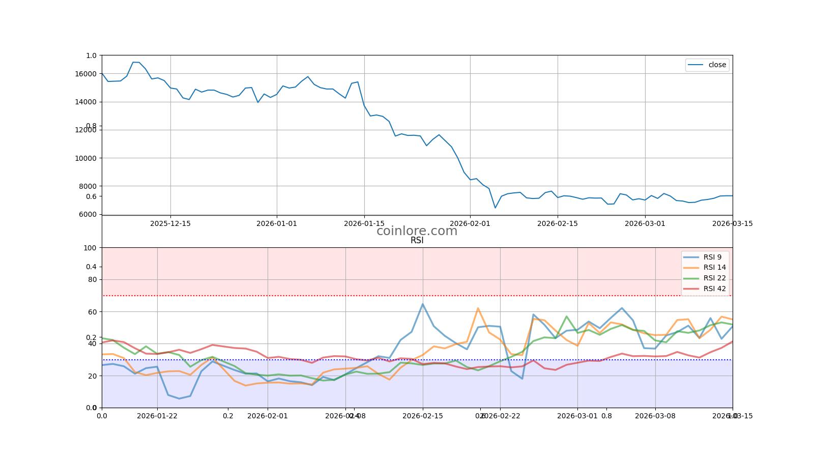 Unisocks RSI indicator