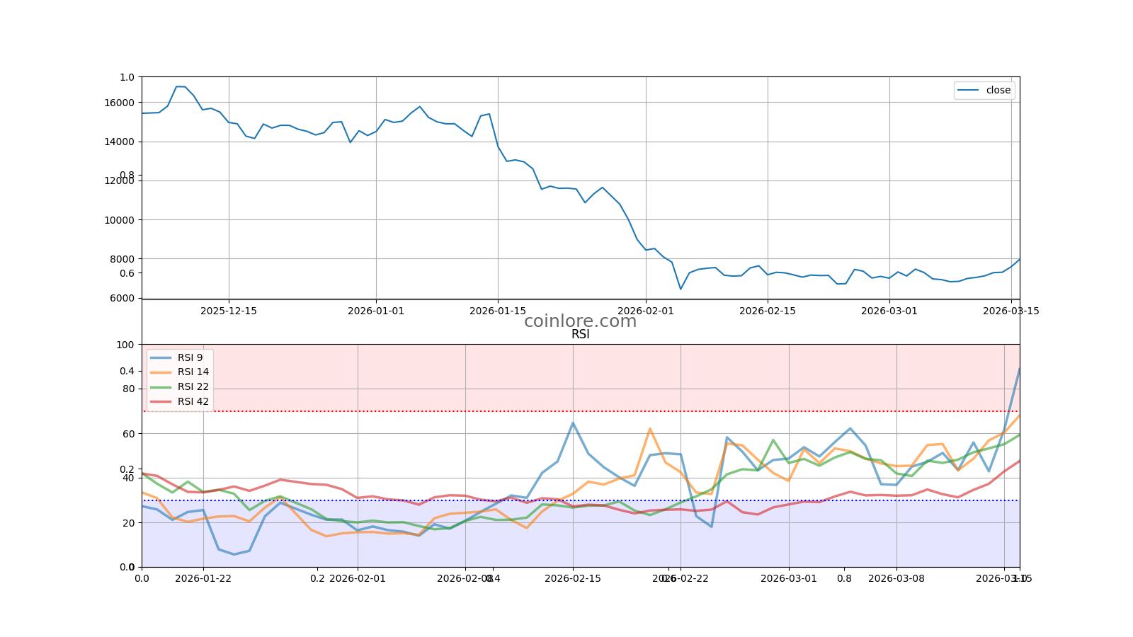 Unisocks RSI indicator