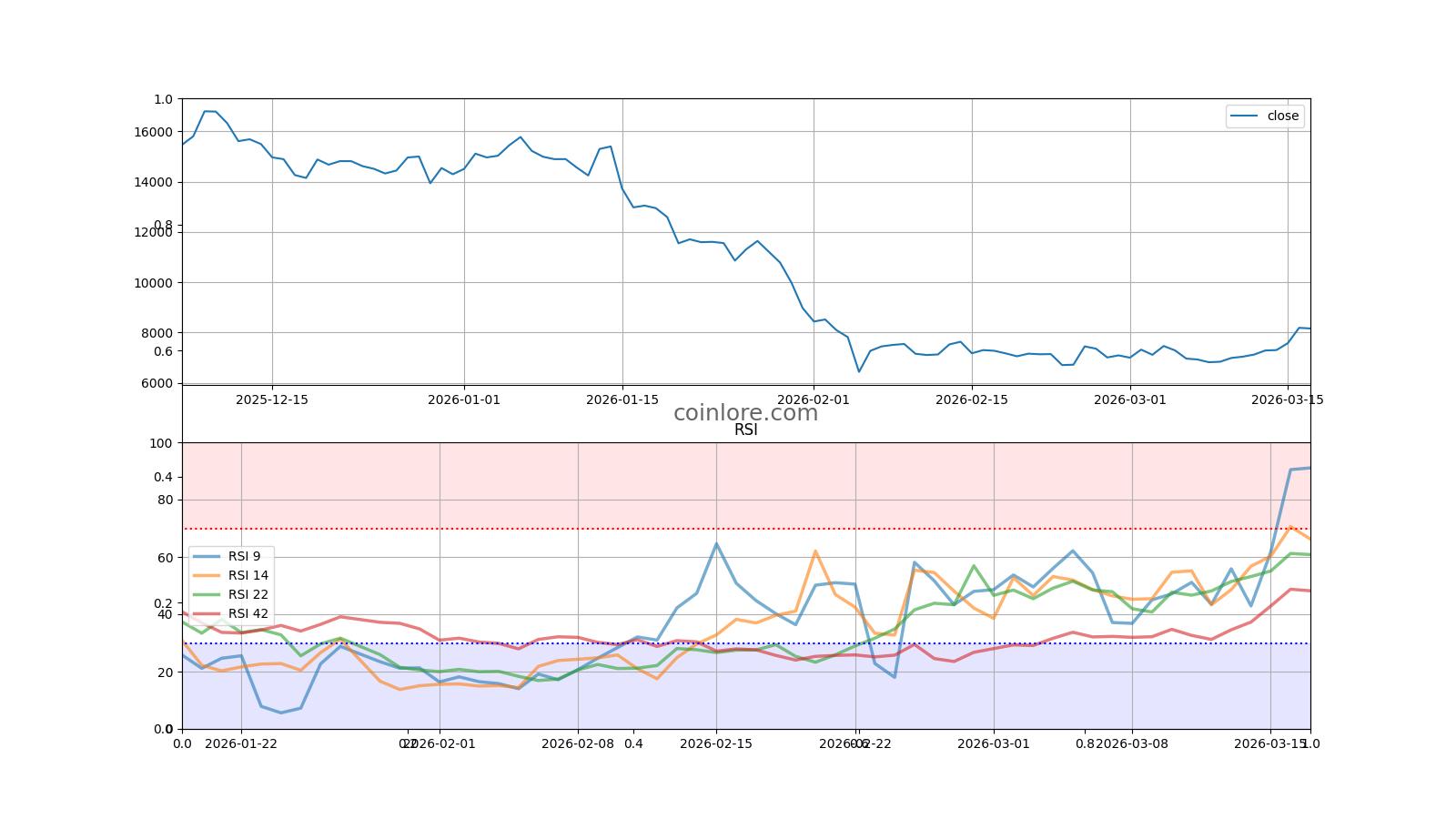 Unisocks RSI indicator