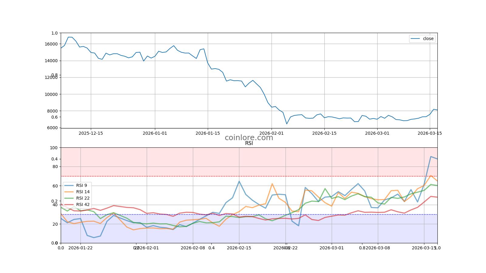 Unisocks RSI indicator