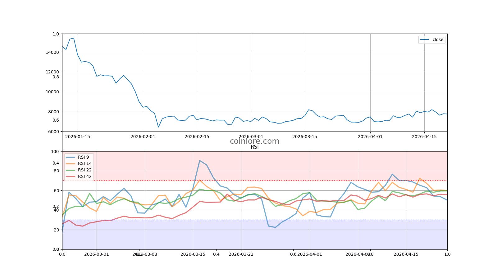 Unisocks RSI indicator