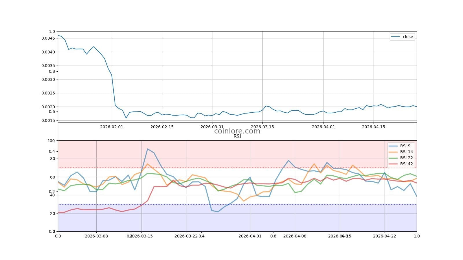 Unistake RSI indicator