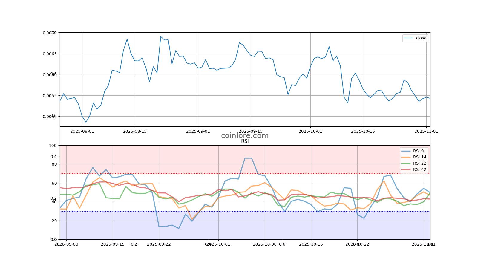 Unistake RSI indicator