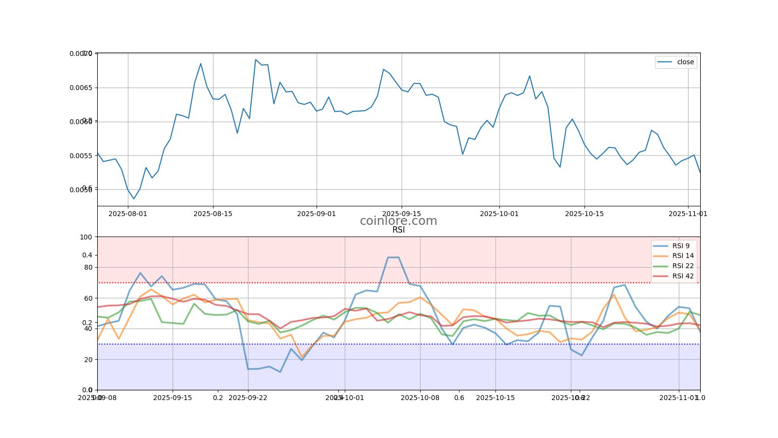 Unistake RSI indicator