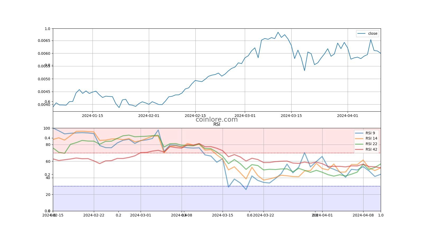 Unistake RSI indicator