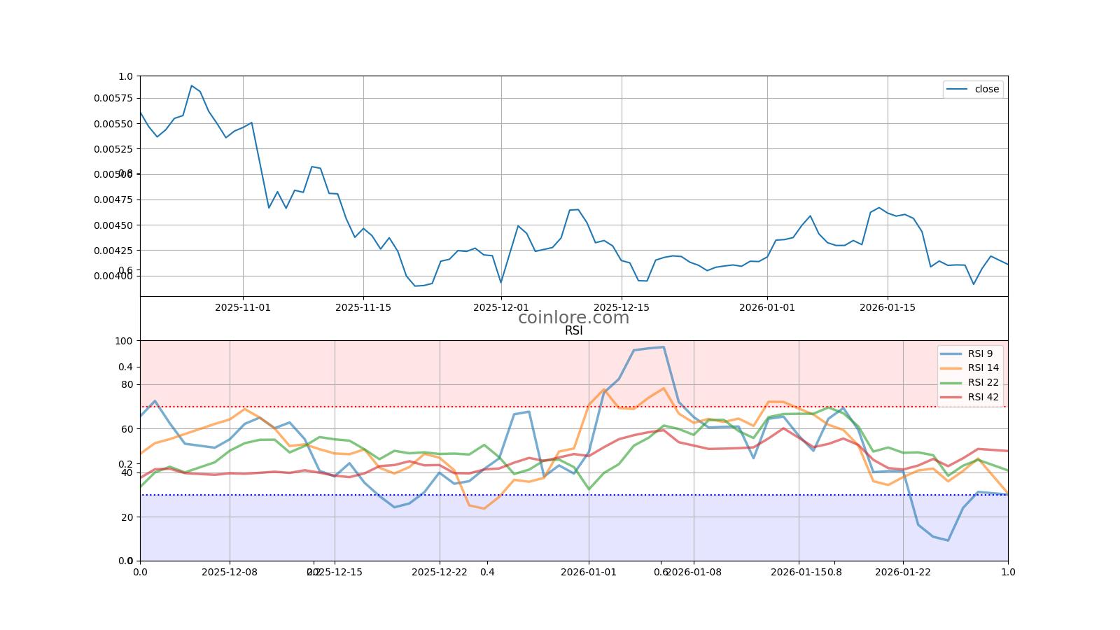 Unistake RSI indicator