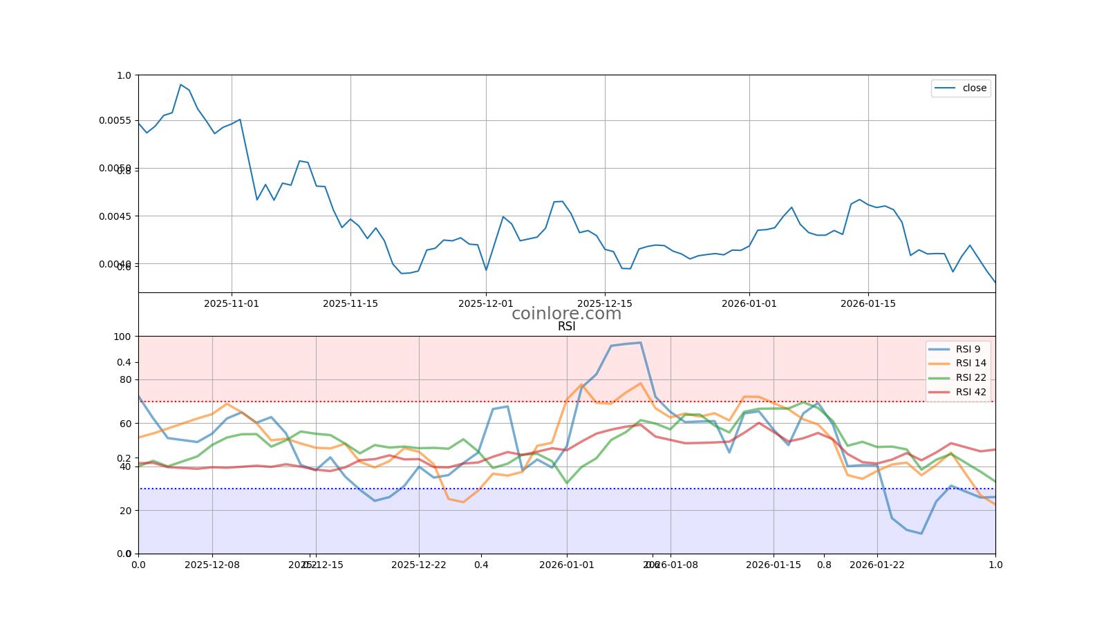 Unistake RSI indicator