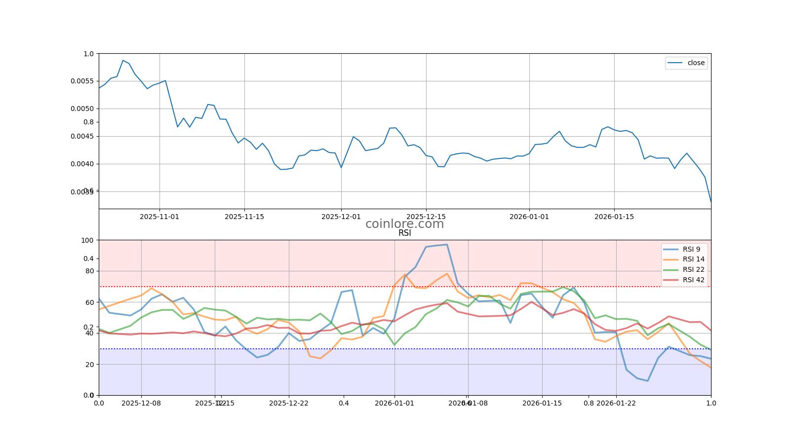 Unistake RSI indicator