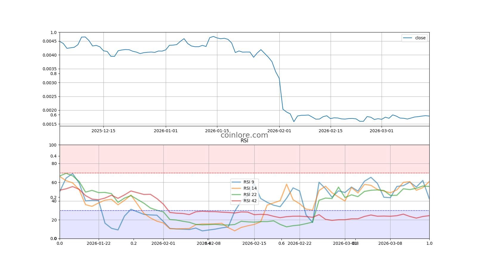 Unistake RSI indicator
