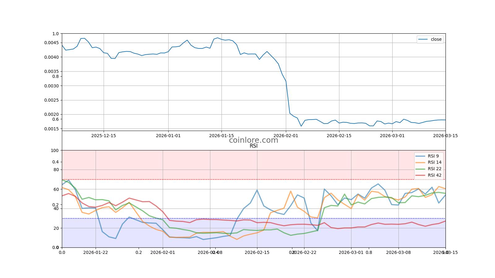 Unistake RSI indicator