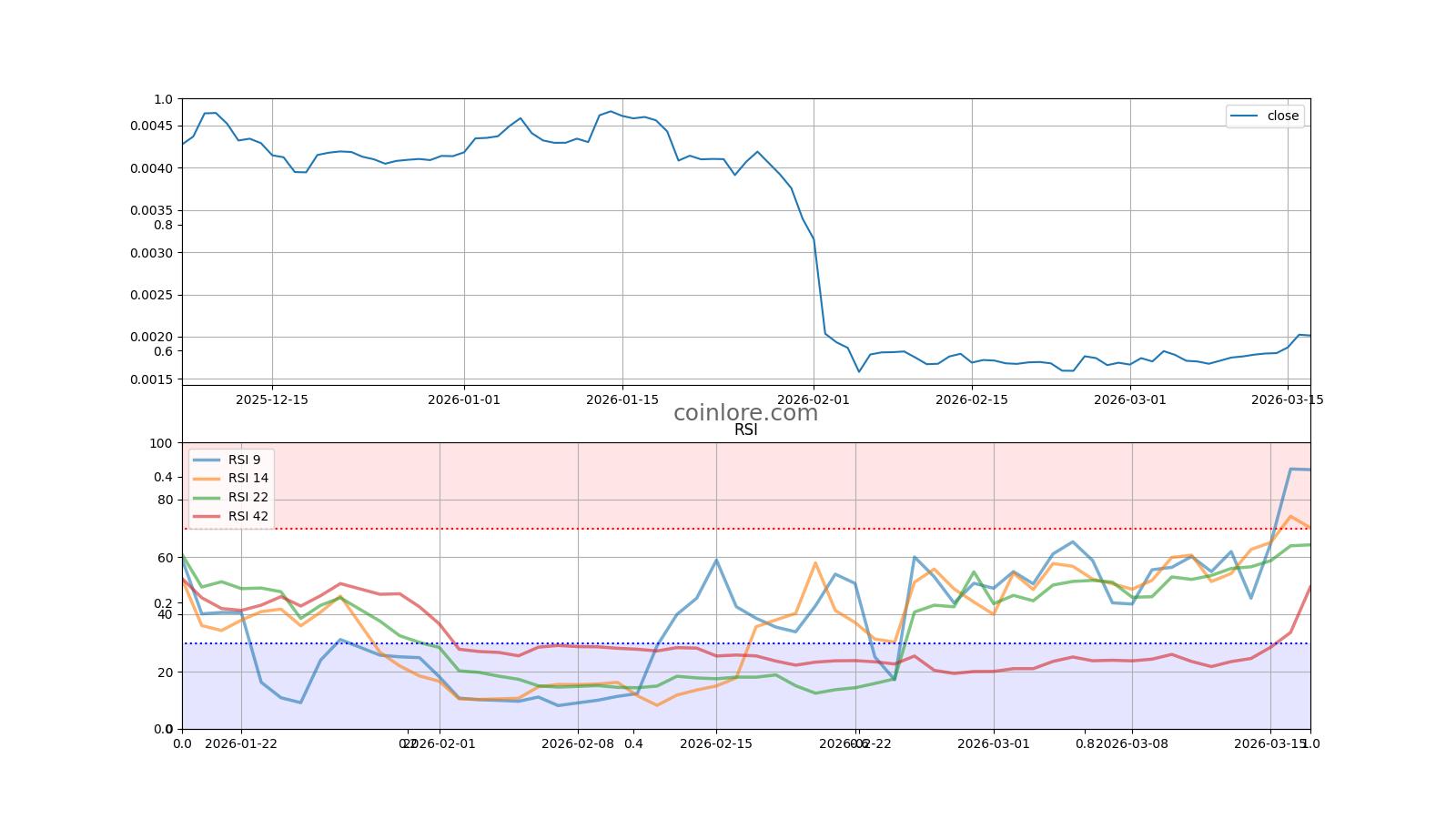 Unistake RSI indicator