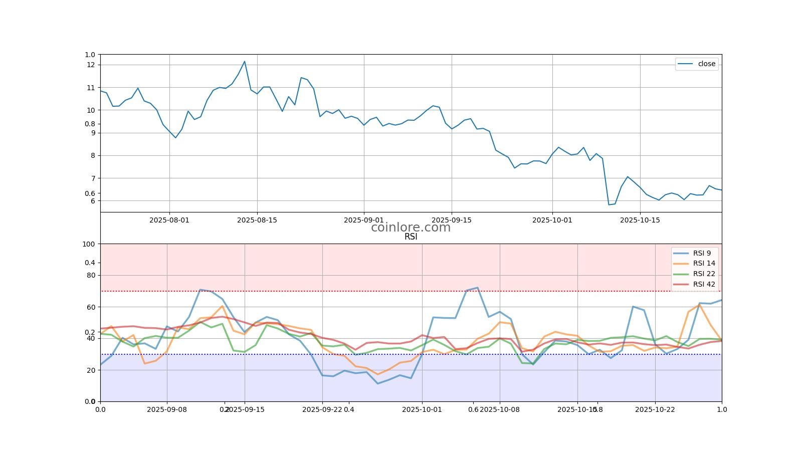 Uniswap RSI indicator