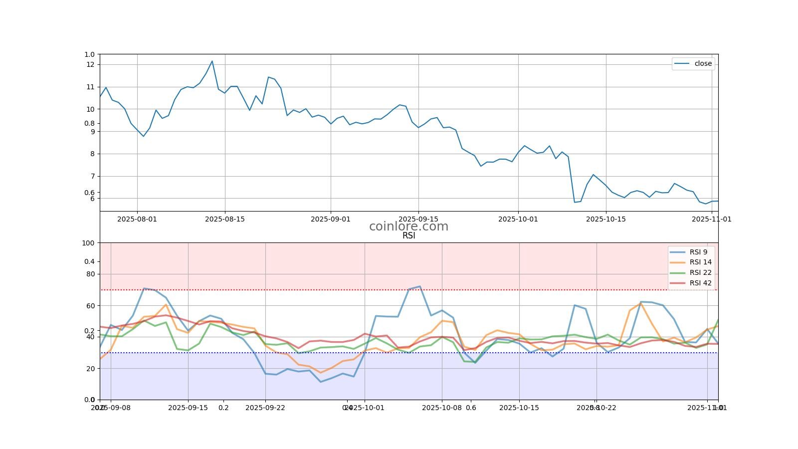 Uniswap RSI indicator