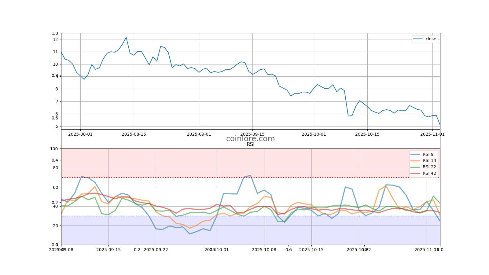 Uniswap RSI indicator