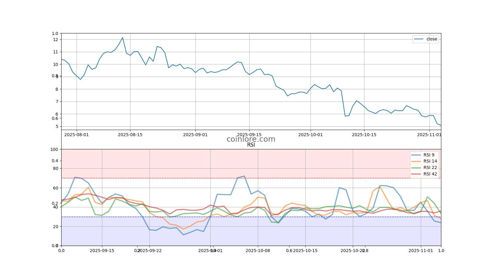 Uniswap RSI indicator