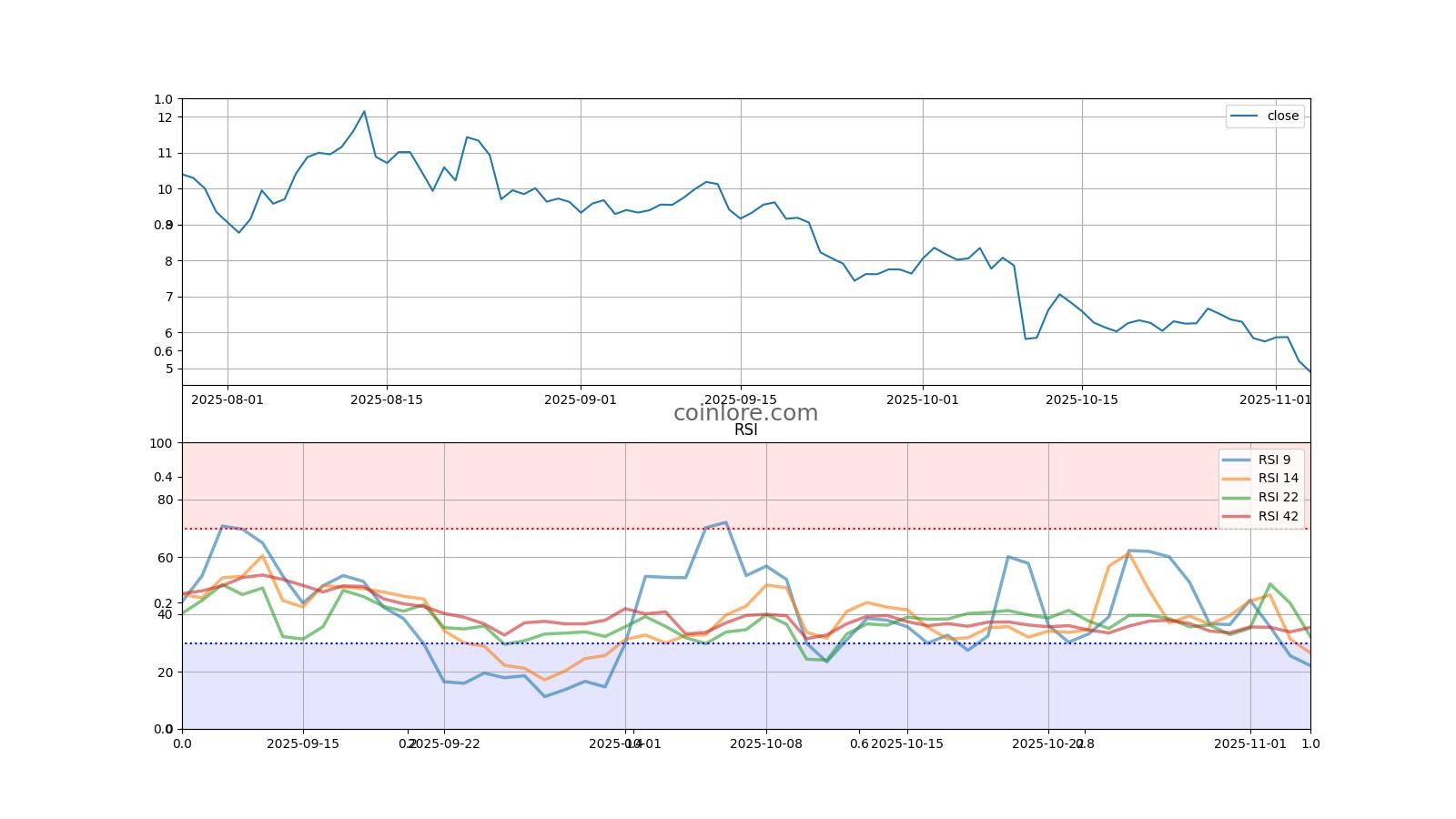 Uniswap RSI indicator