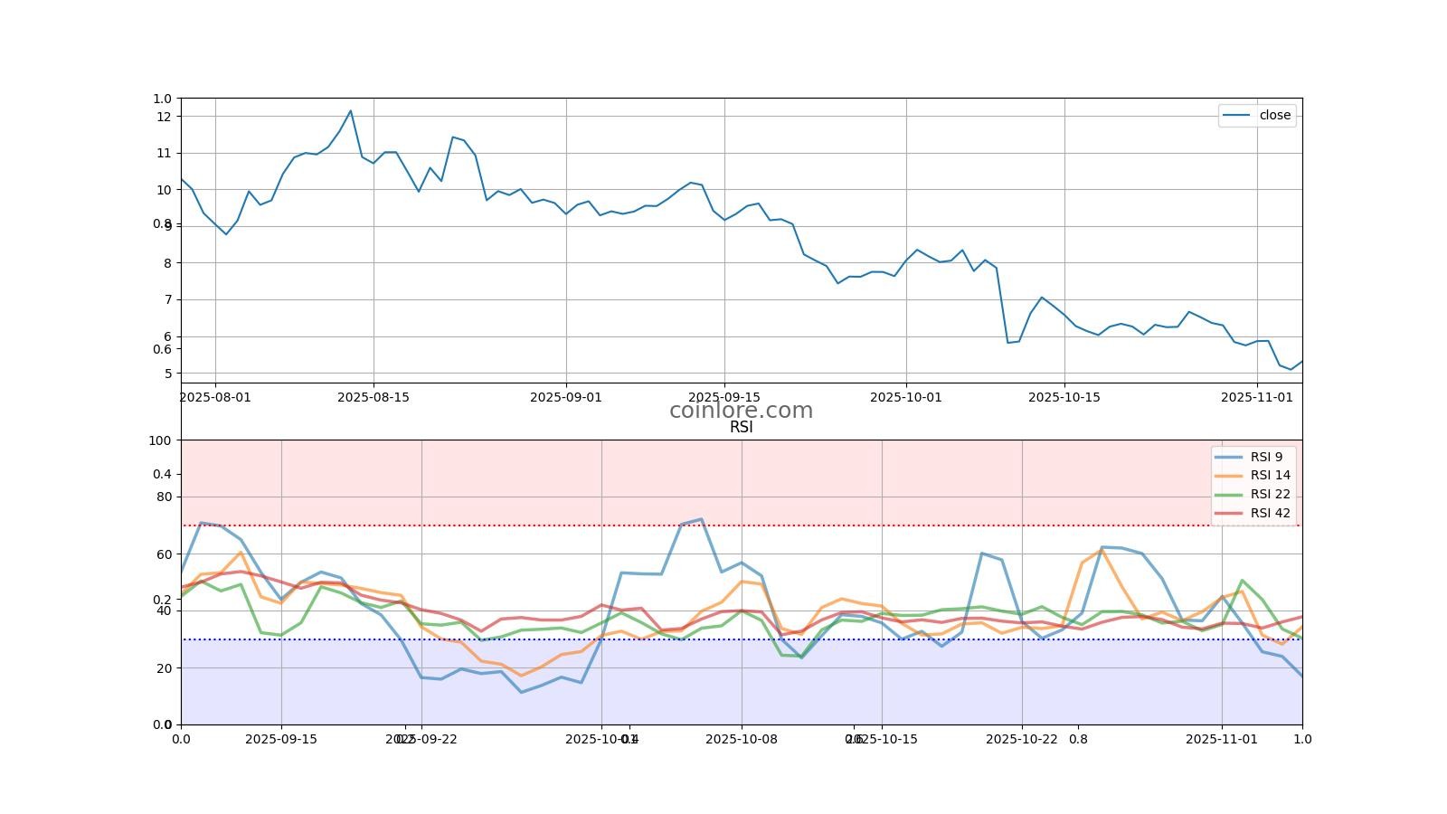 Uniswap RSI indicator