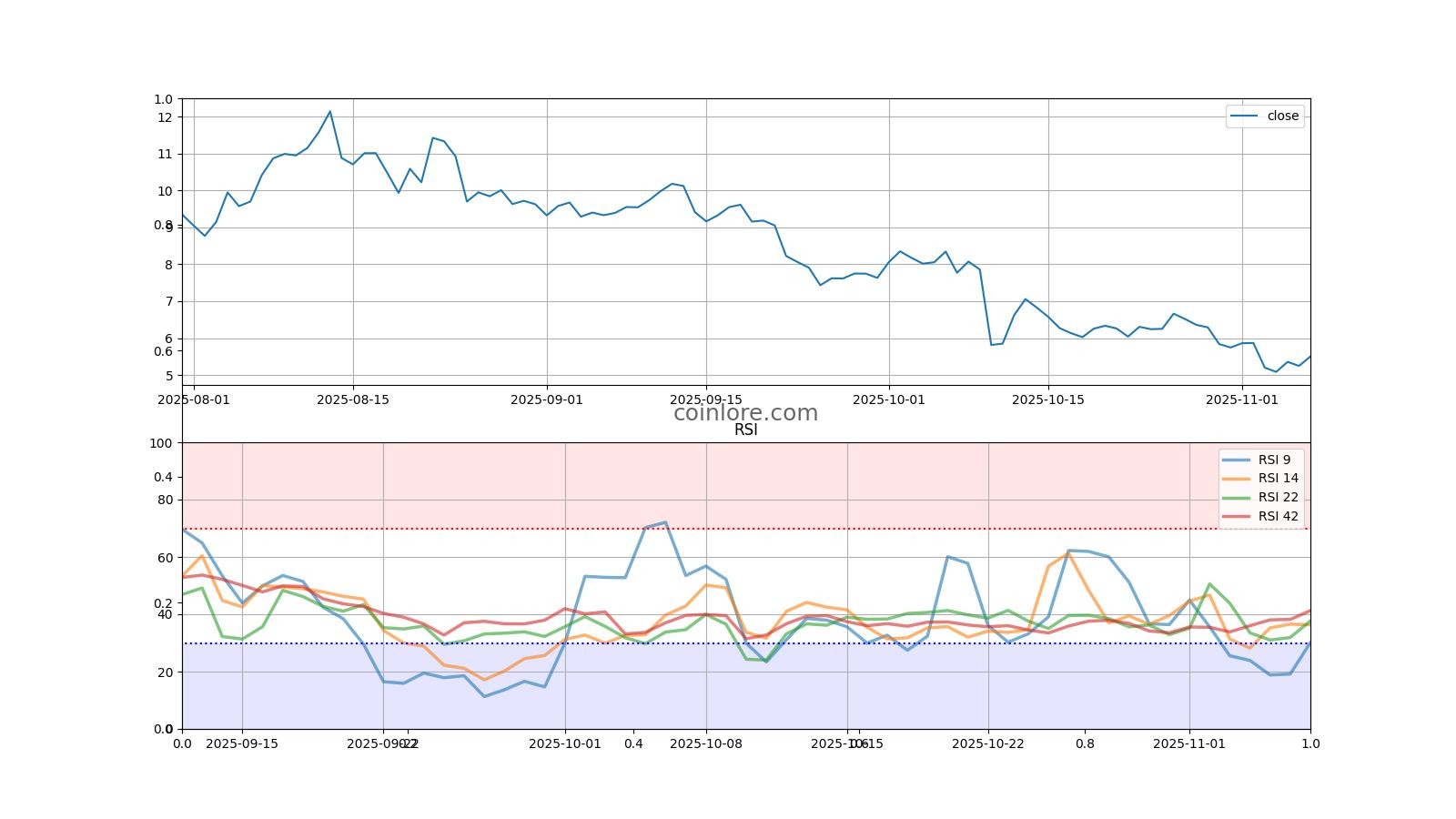 Uniswap RSI indicator