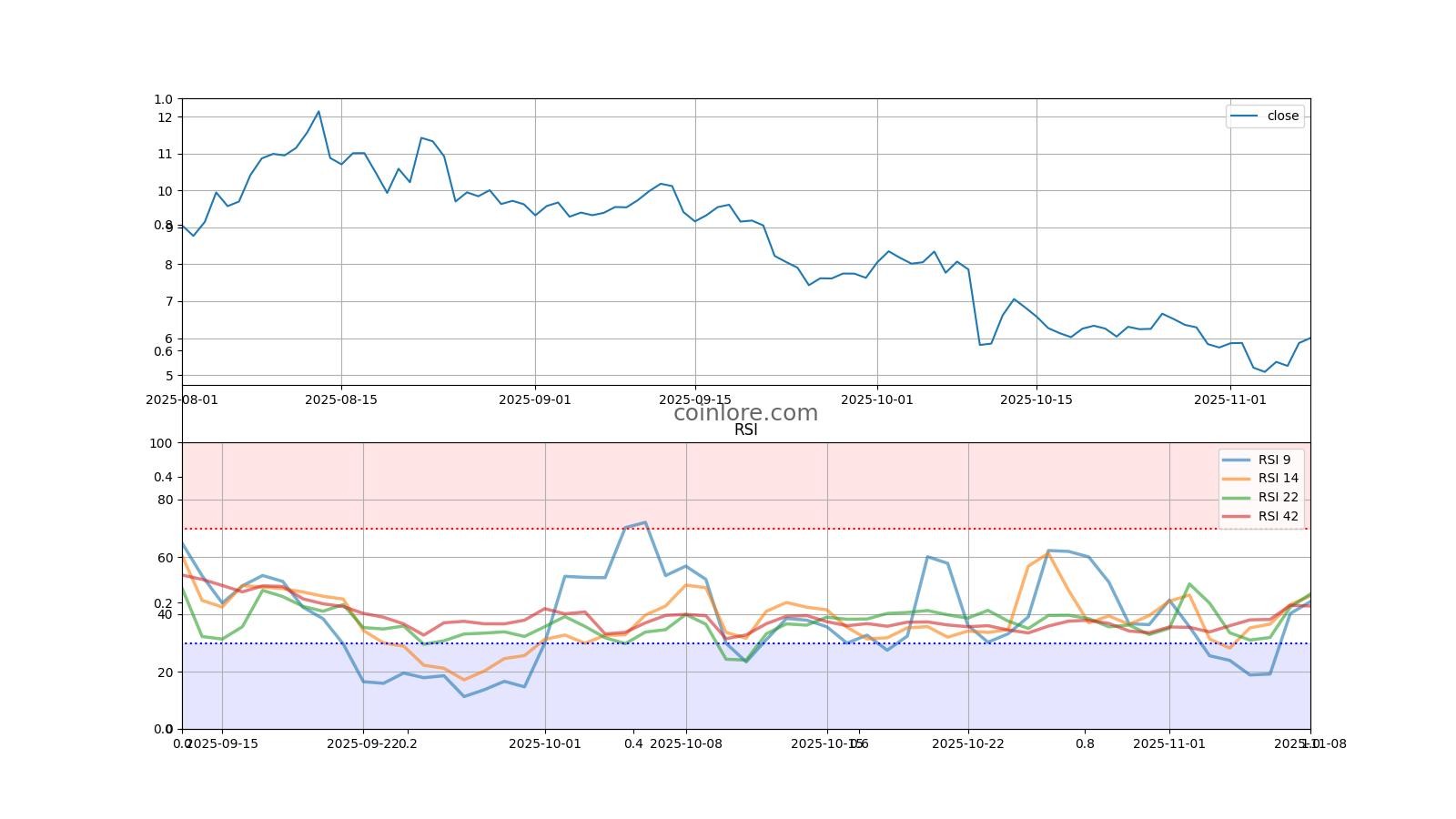 Uniswap RSI indicator