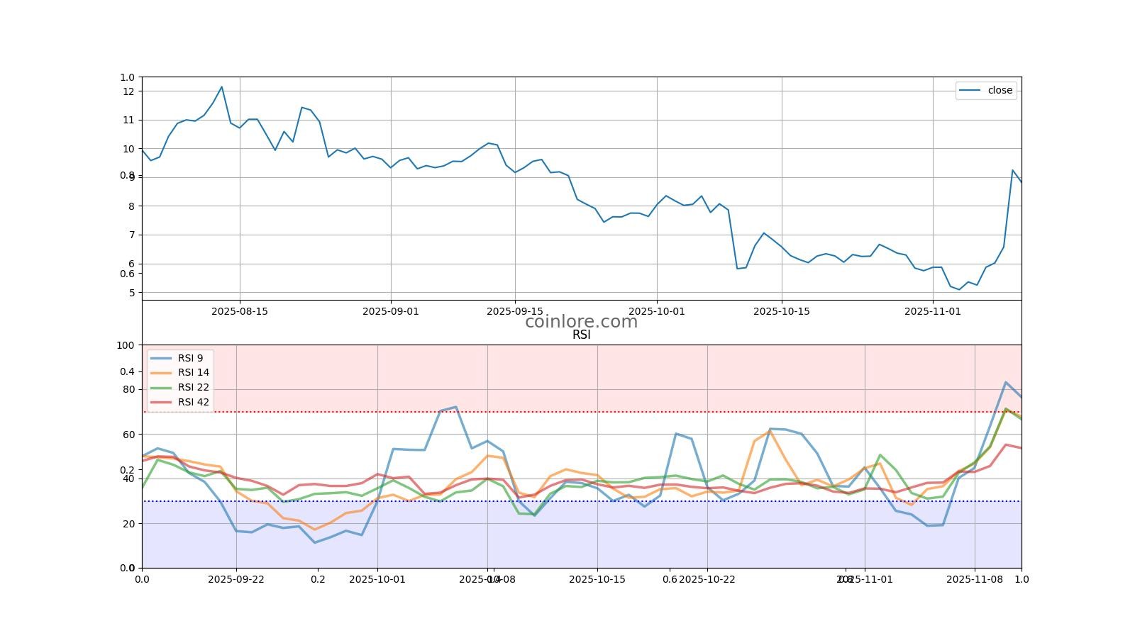 Uniswap RSI indicator