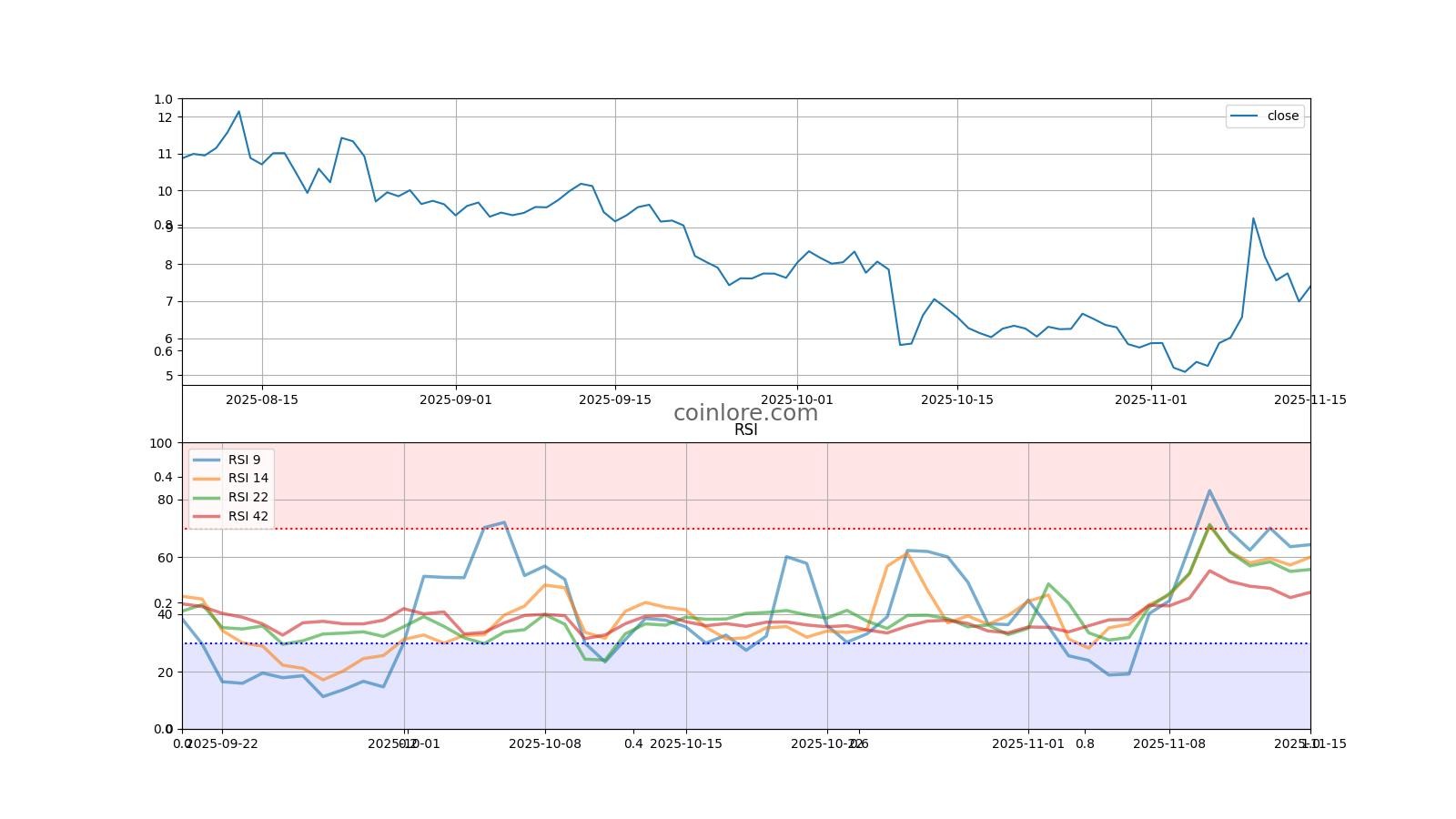 Uniswap RSI indicator