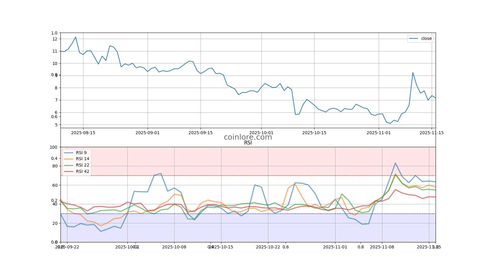 유니스왑 RSI indicator
