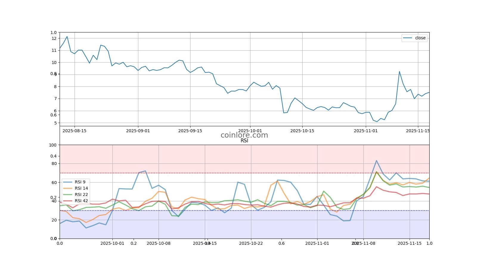 Uniswap RSI indicator