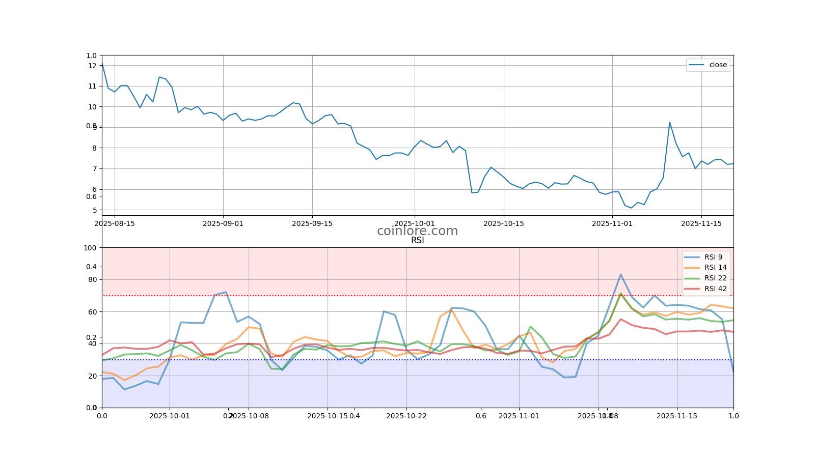 Uniswap RSI indicator